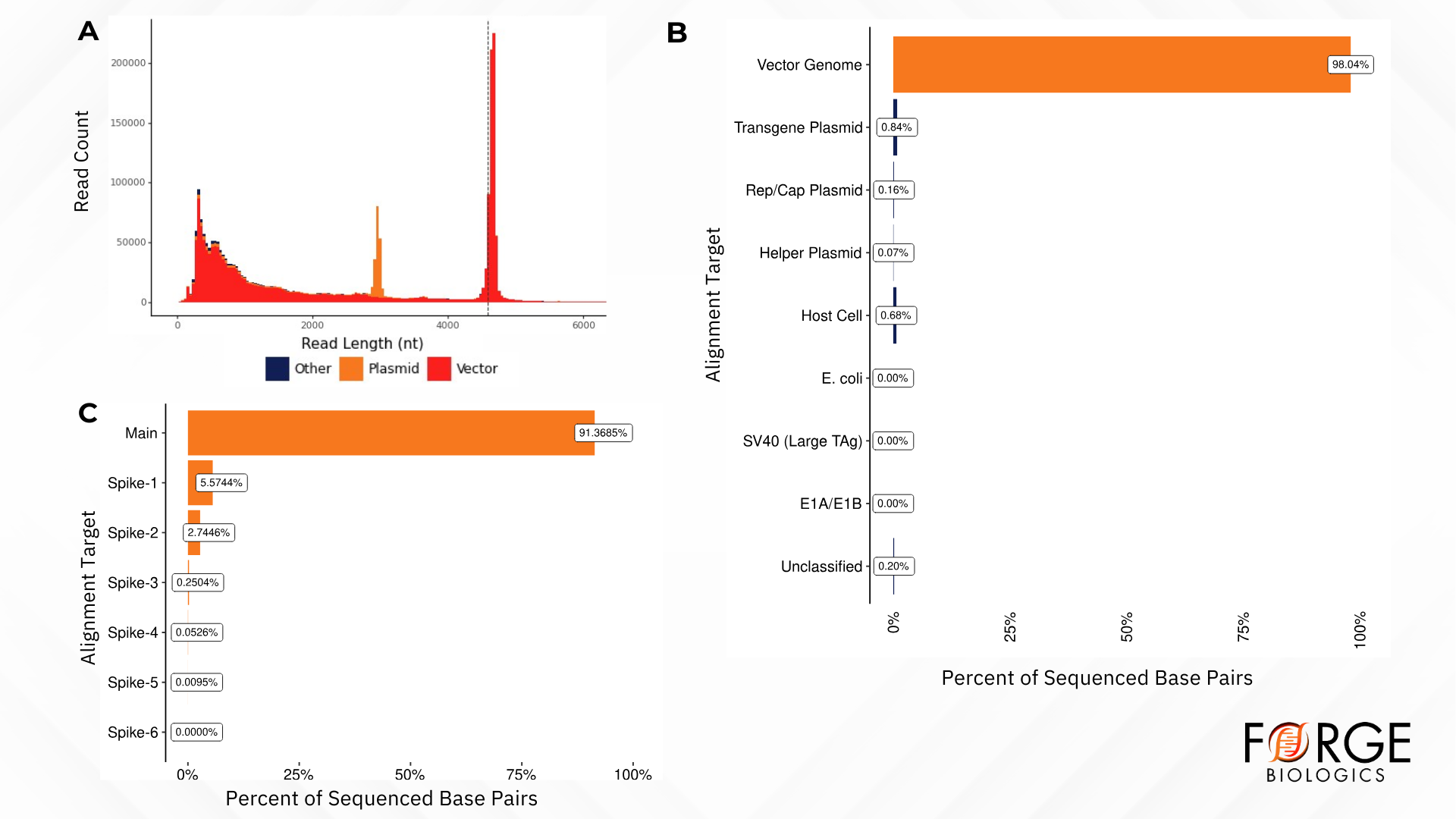 Comprehensive Characterization of Plasmid and AAV Gene Therapy Products with Forge Biologics ...